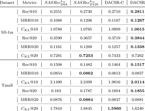 Performance Comparisons Between Our Dacsr Model And Its Variants Best