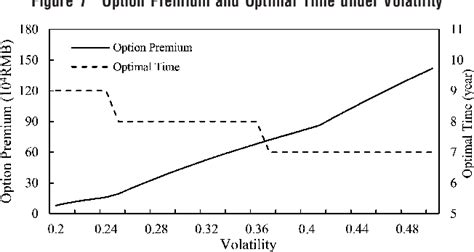 Figure 7 From A Real Options‐based Decision‐making Model For