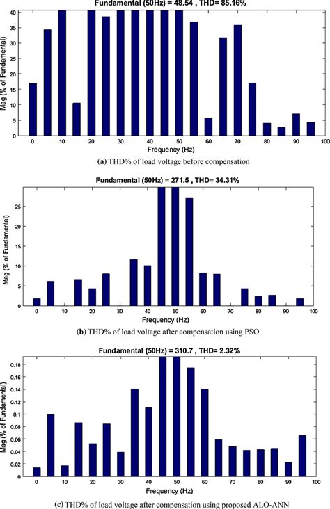 Harmonic Spectrum Of The Sensitive Load Voltage Download Scientific Diagram