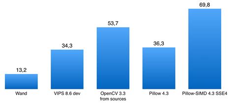 Image Processing In