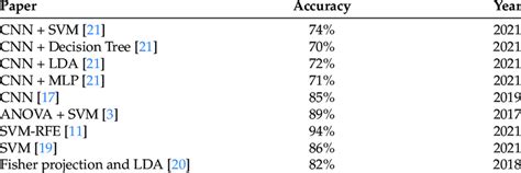 Comparison Of Different Eda Classification Techniques These