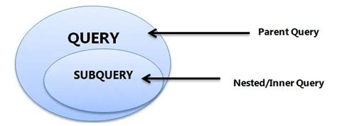 SQL Subquery Subquery Inline View