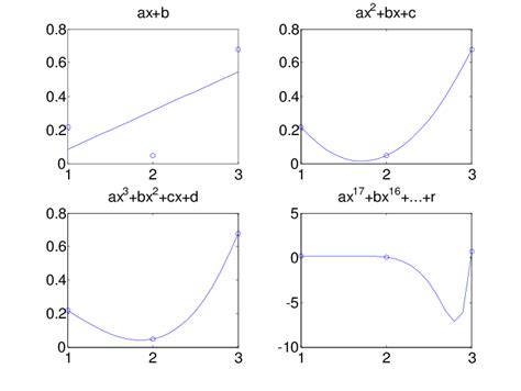 Example Of Polynomial Fitting To A Set Of Three Points Download