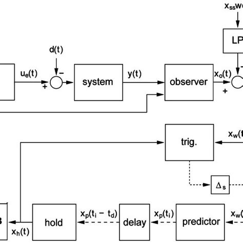 General Model Of Intermittent Control The Intermittent Predictive