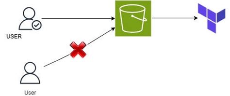 Efficient Terraform State Management Without Dynamodb Using S3 State Locking By Prathamesh