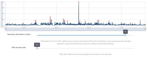 azure anomaly detector only detects spikes stack overflow