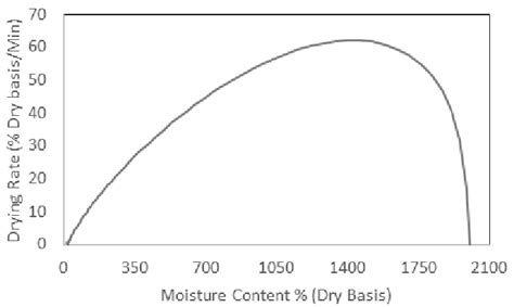 Krischer Curve Drying Rate Vs Moisture Content For 3 Mm Thick Download Scientific Diagram