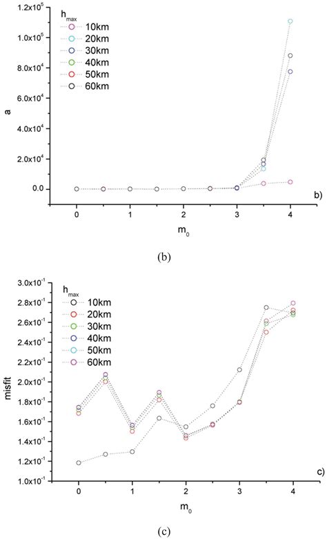 Tsallis Based Nonextensive Analysis Of The Southern California Seismicity