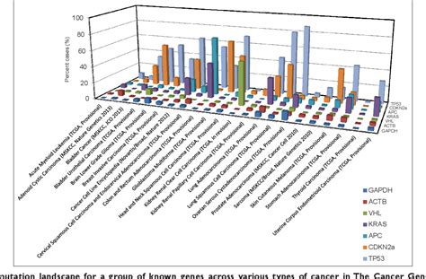 Figure 1 From Mining Genome Sequencing Data To Identify The Genomic Features Linked To Breast