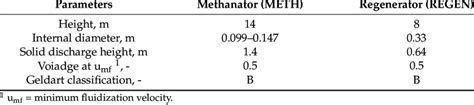 main parameters for the reactors download scientific diagram