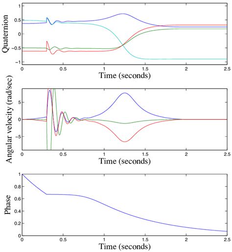 Response Of The Phase Stopping DMP 16 34 32 Coupled With The Download Scientific