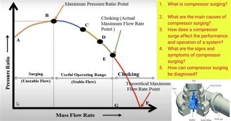 Troubleshooting of Compressor Surging - GROWMECHANICAL