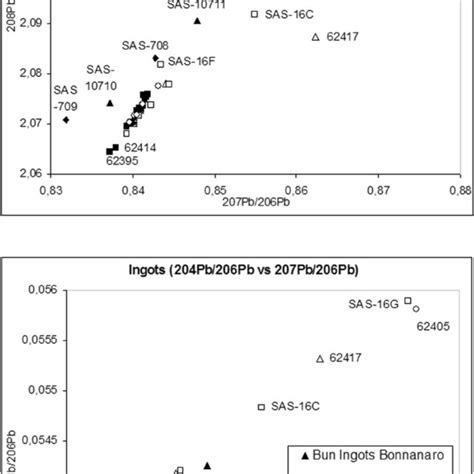 Pb Isotopic Ratios Of Sardinian Ingots Cf Begemann Et Al2001 57
