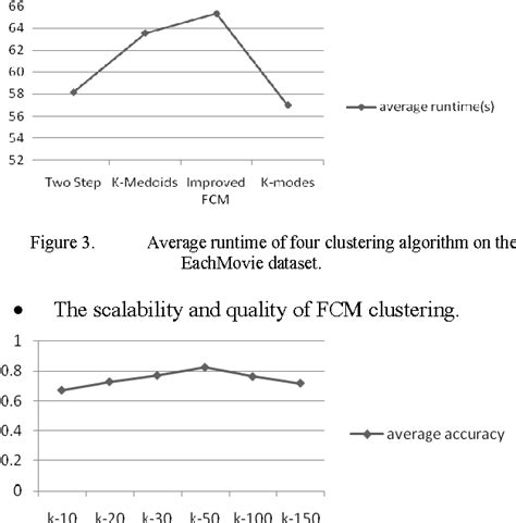 Figure 3 From A Novel Collaborative Filtering Framework Based On Fuzzy