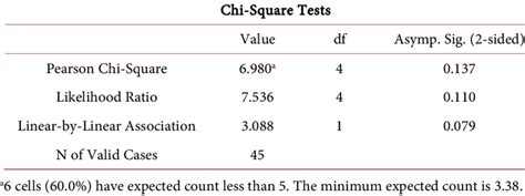 Comparison Between Different Groups According To The Gender Download