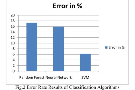 accuracy results of classification algorithms download scientific diagram