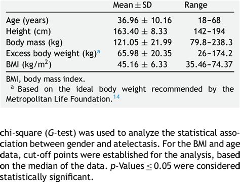 characteristics of the group continuous variables download table