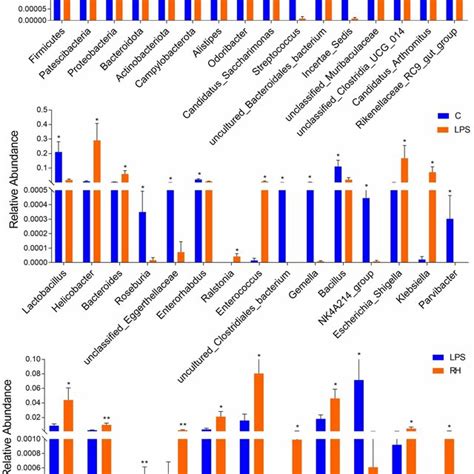 Linear Discriminant Analysis Effect Size Lefse Integrated With Linear