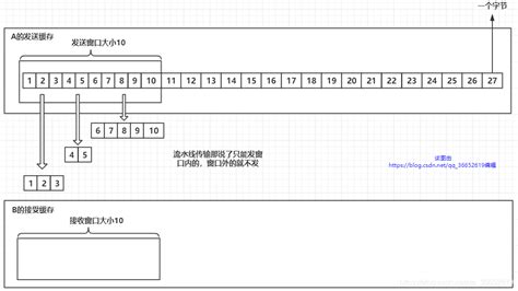 计算机网络基础（tcp如何 可靠传输 流量控制 避免网络拥塞）传输层【下】以避免网络堵塞和 Csdn博客