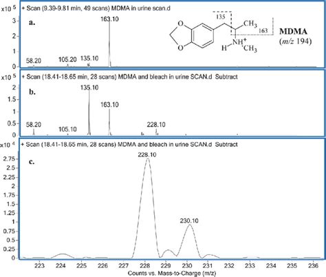 A Ms Spectrum Obtained For Mdma In Urine With Its Detailed