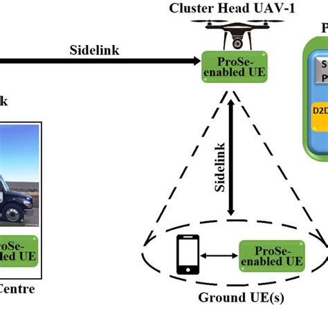 Suggested Architecture Based On Uavs And D2d Communication For Public