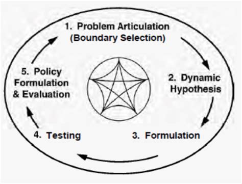 The Stage Of System Dynamics Modeling Sterman 2000 Download Scientific Diagram