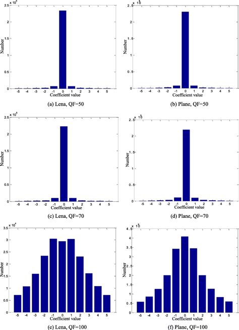 Histograms Of Quantized Dct Coefficients Download Scientific Diagram