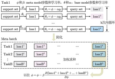 元学习笔记2：maml 知乎