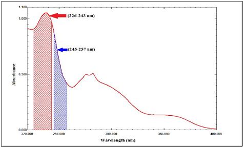 development and validation of uv spectrophotometric methods for