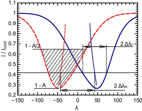 The Scheme Demontrates Geometrical Meaning Of ∆λc ∆λ H And B Eff Blue