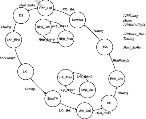 State Graph For The Proposed Passive Treadmill Gait Cycle Controller