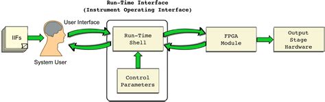 Reconfigurable Virtual Instrumentation Design For Radar Using Object