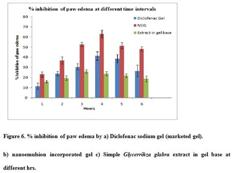 Experimental Design And Characterization Of Nanoemulsion Based Topical Herbal Gel Developed For