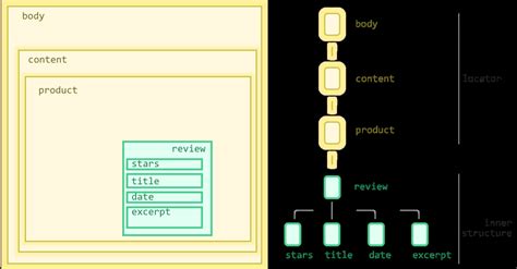 A Schematic Of A Dom Element As Seen In Its Containing Document Left
