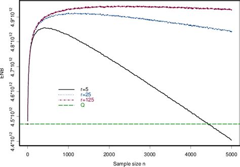 Figure 21 From A Bayesian Cost Benefit Approach To Sample Size