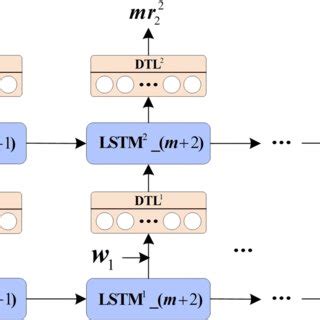 The Two Stacked LSTMs Architecture Download Scientific Diagram