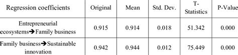 Regression Coefficients And Hypothesis Testing Download Scientific