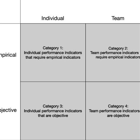 Four Categories Of Performance Indicators Download Scientific Diagram