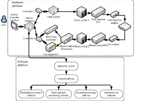 basic framework of the fault injection system download scientific