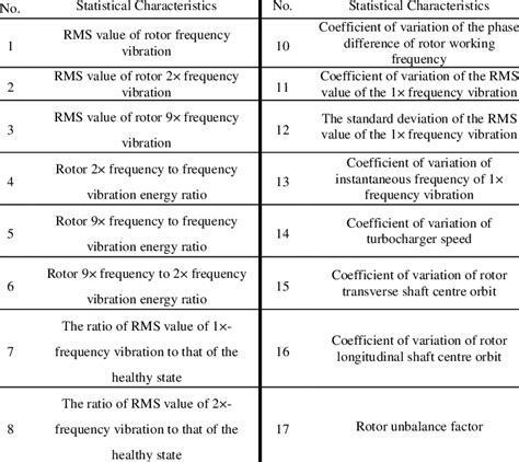 Table Of Fault Characteristic Parameters Download Table