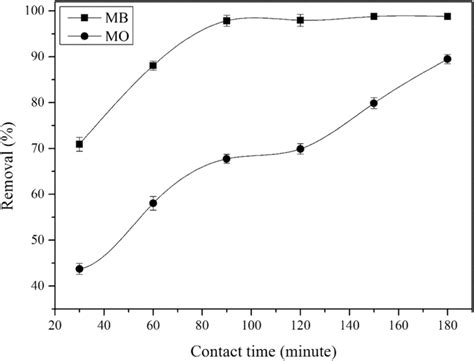 Effect Of Contact Time 5 Mgl 5 Gl Adsorbent Ph 69 Download