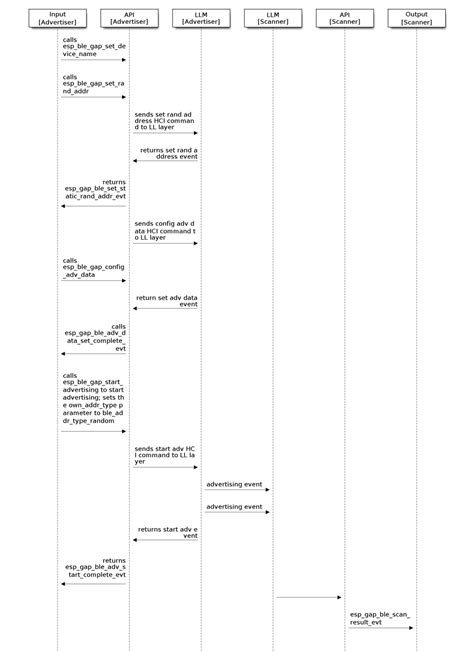 Device Discovery Esp32 — Esp Idf Programming Guide V551 Documentation