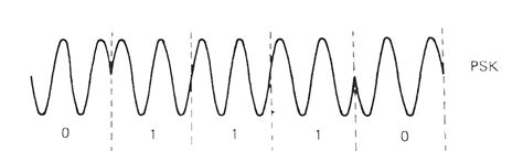 Understanding BPSK Modulation