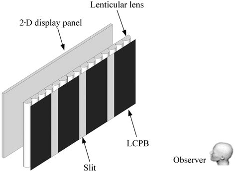 Structure Of The Proposed Autostereoscopic 3 D Display Download Scientific Diagram