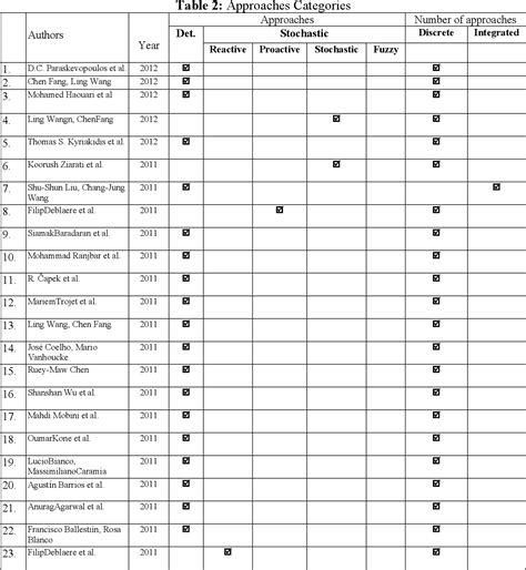 table 2 from a review of resource constrained project scheduling