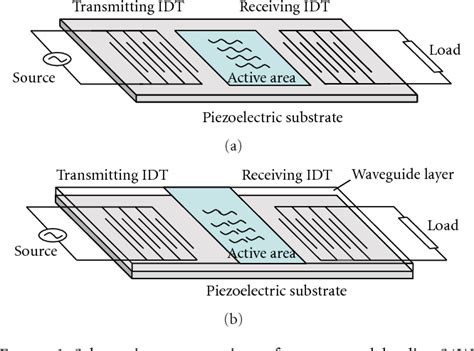 Figure 1 From Nanostructure Enhanced Surface Acoustic Waves Biosensor And Its Computational