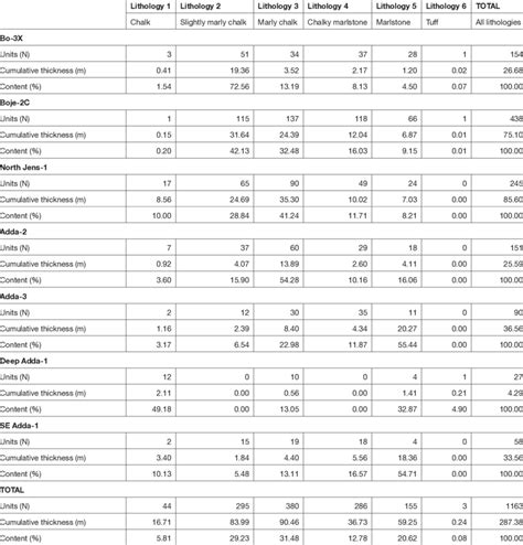 Lithological Distribution In Cores Download Scientific Diagram