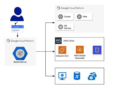 Cloudops At Scale Secure Access Patterns Using Bastion Host And Transfer Sh By Bhuvanesh Searce
