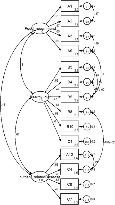 Standardized Estimated Factor Items Loading Error Variances And Download Scientific Diagram
