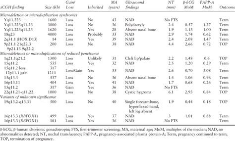 pathogenic copy number variants cnvs and variants of unknown